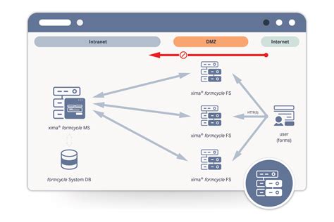 frontend server formcycle