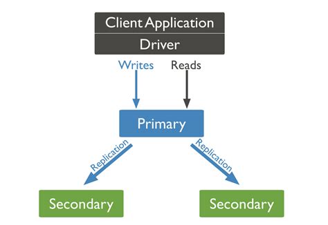 后端 mongodb部署模式 个人文章 segmentfault 思否