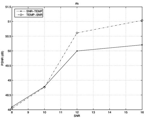 Performance Of The Cross Layer Optimization Using The Temporal Snr And