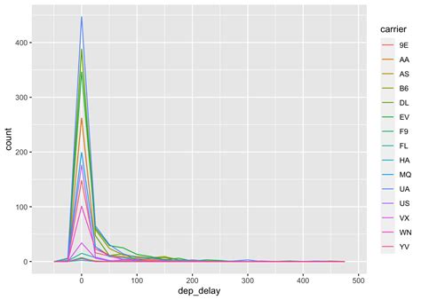 Chapter Advanced Ggplot R For Data Science