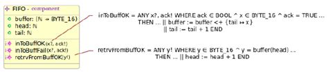 The FIFO Buffer Component Download Scientific Diagram