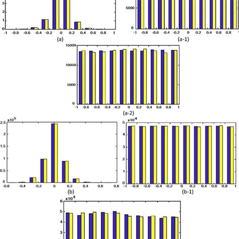 Histogram Analysis Of A Original File1wav A 1 Histogram Of Encrypted