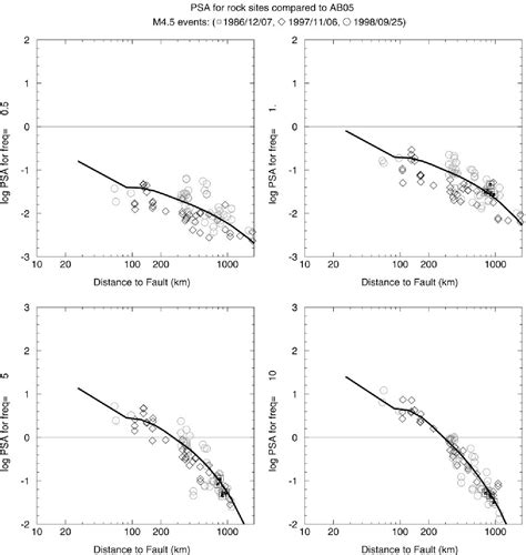 Figure 10 From Earthquake Ground Motion Prediction Equations For Eastern North America