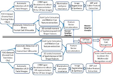 Figure 1 From Multimodal Low Resolution Face And Frontal Gait Recognition From Surveillance