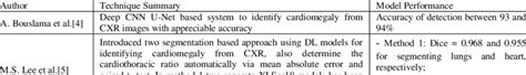 Summary Of The Existing Works For Cardiomegaly Detection Download