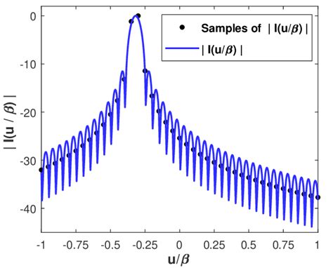Radiation Integral And Samples Of The Radiation Integral To Be