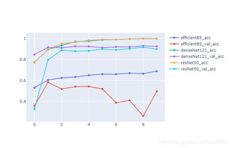 对比resnet和densenet、efficientnet对5种花分类效果densenet Resnet 分类准确率对比 Csdn博客