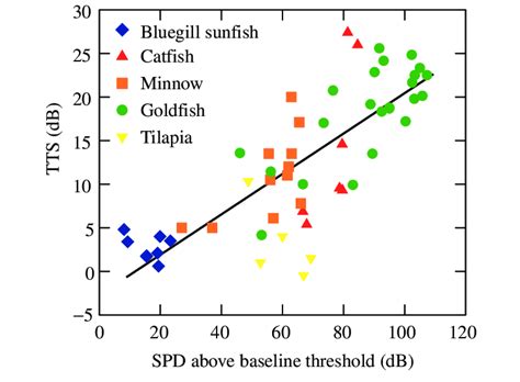 Temporary Threshold Shift Tts As A Function Of Noise Sound Pressure Download Scientific