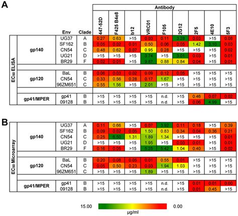 Calculation And Evaluation Of Ec50 Data Ec50 Values μg Ml Were