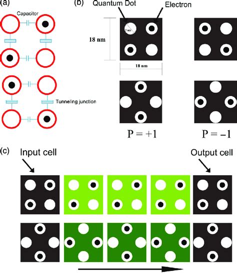 Qca Cells A Functional Diagram B Available Cell Types C Qca