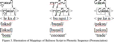 Figure 1 From Silent Letters In The Balinese Script Adeg Adeg A Graphetic And Graphematic