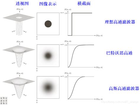 数字图像处理学习笔记（十四）——频域图像增强（图像的频域分析） 巴沃斯特滤波处理图像优点 csdn博客