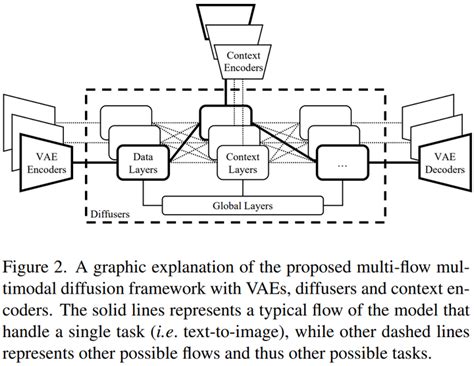 【arxiv 2211】多功能扩散：文本、图像和变化都在一个扩散模型中（versatile diffusion） 知乎