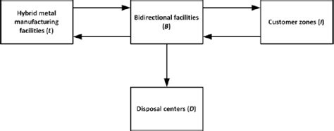 Figure 1 From An Optimization Model For Multi Objective Closed Loop