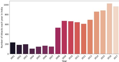 Histogram Showing The Number Of Attacks In India Download Scientific Diagram