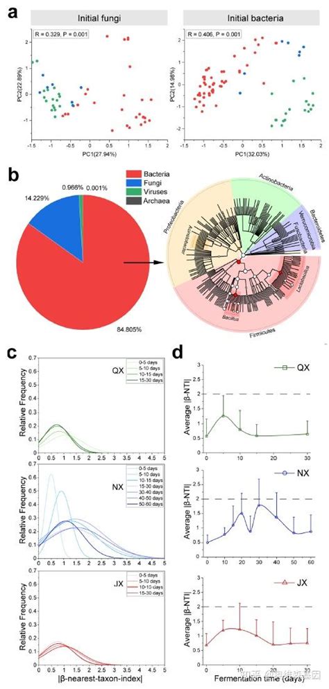 奥维森科技：多组学揭示地理相关的真菌 细菌相互作用贡献了高度复杂自发发酵过程中地理依赖性风味的形成 知乎