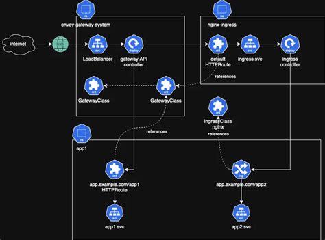 Setting Up Sonarqube With Docker Ssl And Automated S3 Backups By