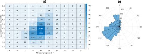 Example Histogram Data For A The Significant Wave Height And Period