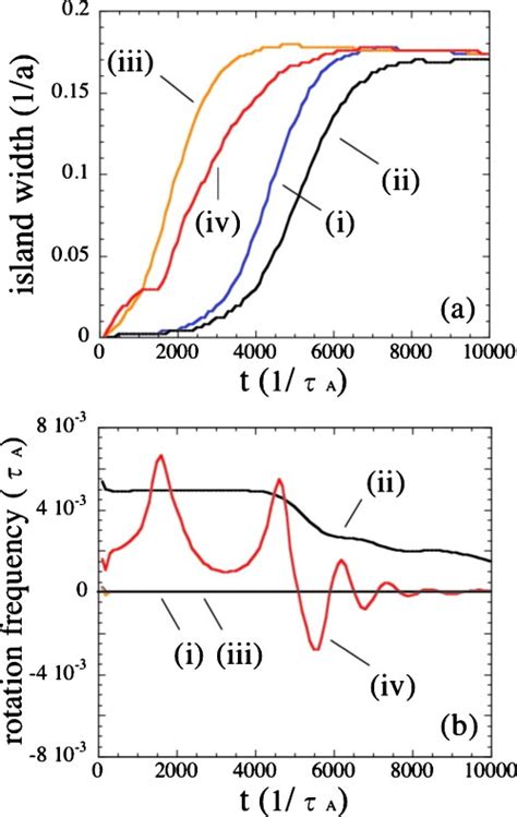 Radial Electric Fields In The Vicinity Of Locked Magnetic Islands