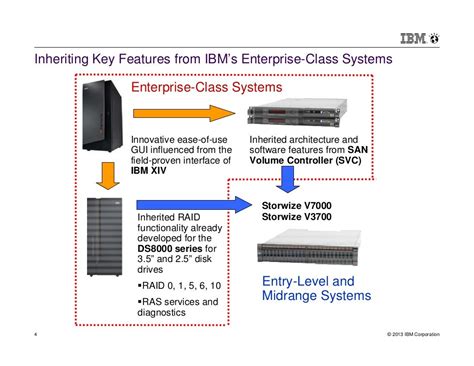 An Ibm Storage Solution For Small And Mid Size Businesses The Ibm