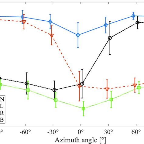 Mean Externalization Ratings From Zero The Sound Is In My Head To Download Scientific Diagram