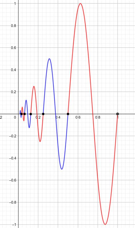 Calculus Continuous Function With Zero Integral Condition