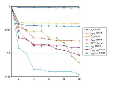 Normalized Cumulative Minimum Objective Function Values For Iterations