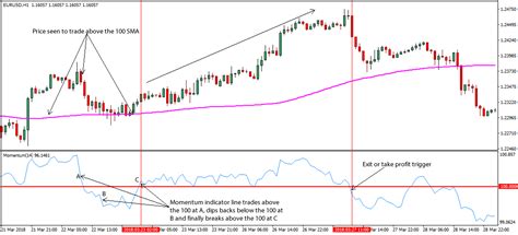 Forex Trading Strategies With Momentum Indicator