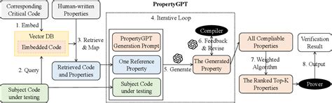 Propertygpt Llm Driven Formal Verification Of Smart Contracts Through Retrieval Augmented