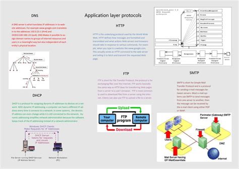 application layer protocol ppt