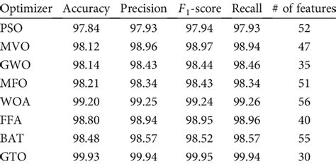 Results Of The Cicids2017 Dataset Download Scientific Diagram