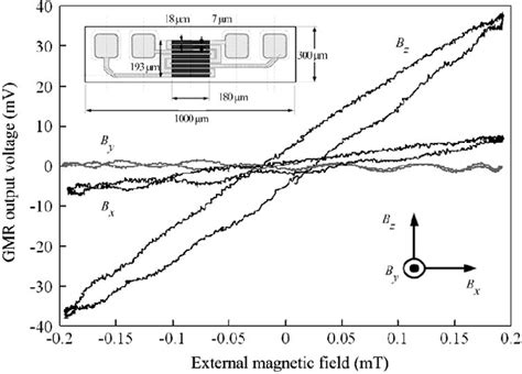 Figure 1 From Eddy Current Testing Probe With Spin Valve Type Gmr Sensor For Printed Circuit