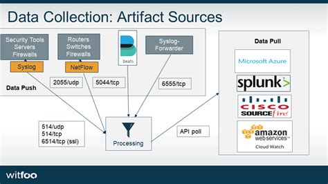 Data Collection Architecture Witfoo