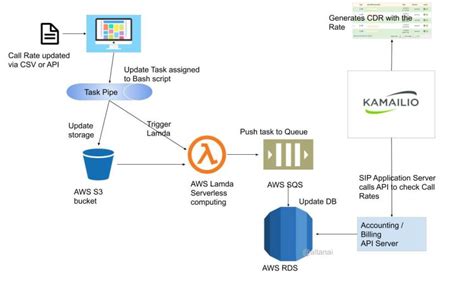 sip voip system architecture basics telecom r and d