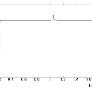 Fig F E Crisp Values Plot The Fig Shows The Crisp Value Plot Download Scientific