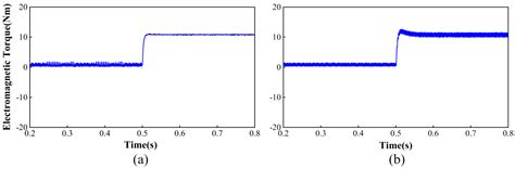 backstepping sliding mode control of a permanent magnet synchronous