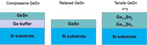 Schematic View For Different Strained Gesn Layers Download