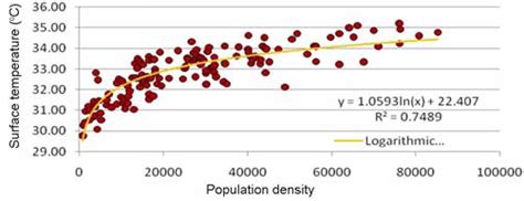 Recent Paper Demonstrates Relationship Between Temperature And