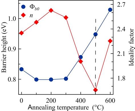 The Variation Of Sbh And Ideality Factor Of The As Deposited And Download Scientific Diagram