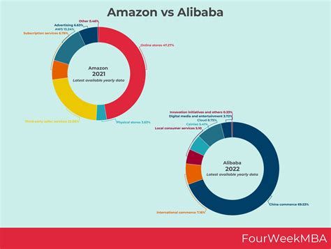 Alibaba Vs Amazon Compared In A Single Infographic Fourweekmba