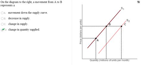 Refer To The Diagram A Decrease In Supply Is Depicted By A Wiring