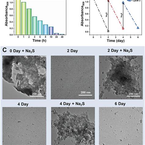 A Absorbance At 808 Nm Of Pom‐cos Clusters In Deionized Water At