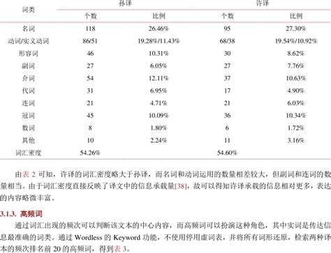 Lexical Density Of Two Translations 表 2 两种译文词汇密度结果 Download