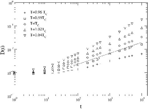 log log plots of dðtÞ versus t obtained at different temperatures