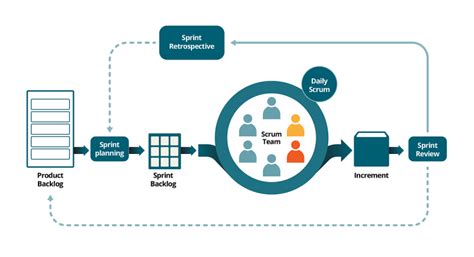 Luke P On Linkedin The Three Most Popular Agile Frameworks Scrum Kanban And Scrumban
