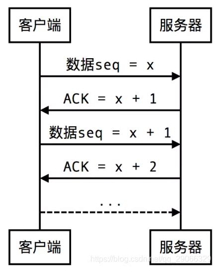Tcp的ack原理和延迟确认机制 Csdn博客