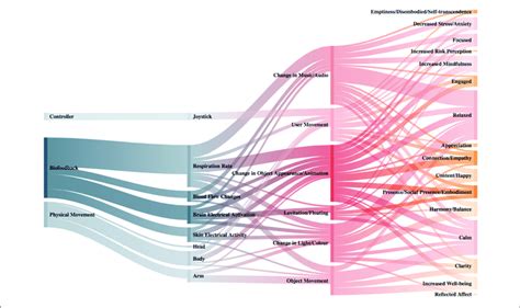 sankey diagram showing the input output modalities and their