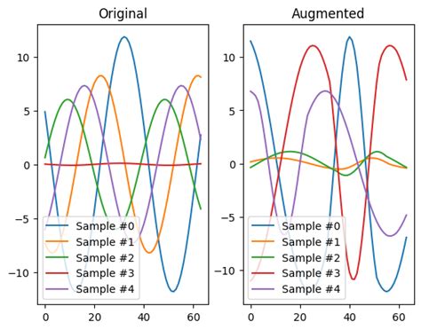 Time Series Augmentations Towards Data Science