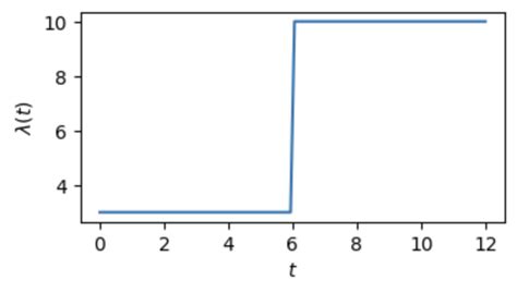 Python How Do You Fitlearn A Nonstationary Poisson Process From Data Using Maximum Likelihood