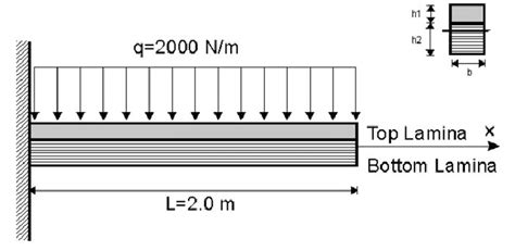 Laminated Composite Cantilever Beam With Distributed Load Download